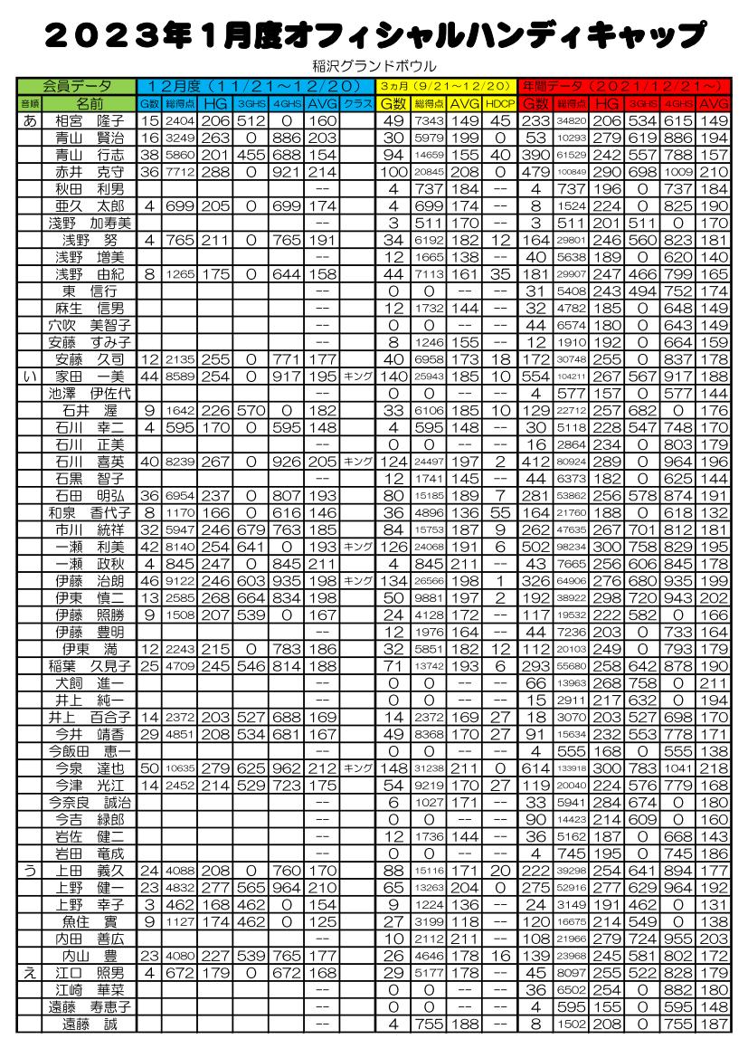 【2023年1月度オフィシャルハンディキャップ】 | 稲沢グランドボウル